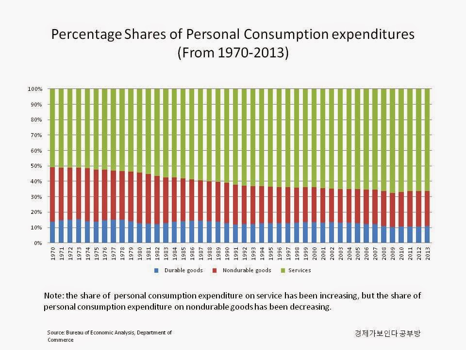 Economic Reviews: U.S Personal Consumption Expenditures from 1970-2013