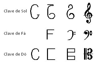 Teoria Musical Prático: Clave