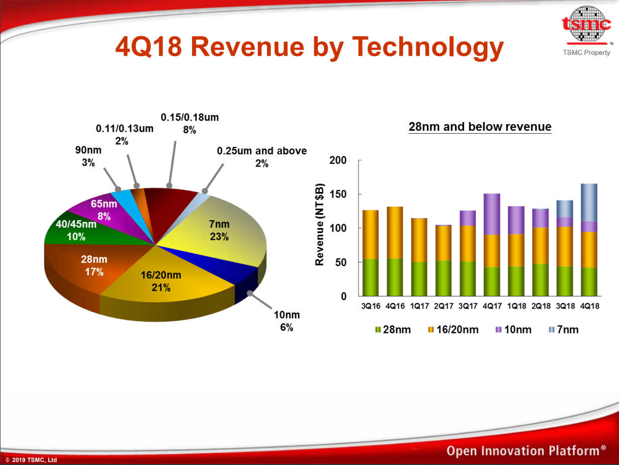 7nm 공정이 매출에서 가장 큰 비중을 차지한 TSMC