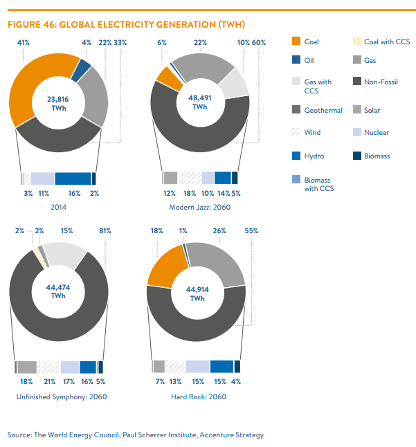 World Energy Scenarios to 2060 | NextBigFuture.com