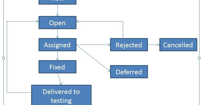 Software Testing: Defects Life Cycle