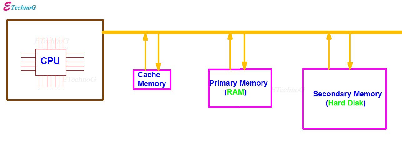 What is Cache Memory? Explained in Easy Way - ETechnoG