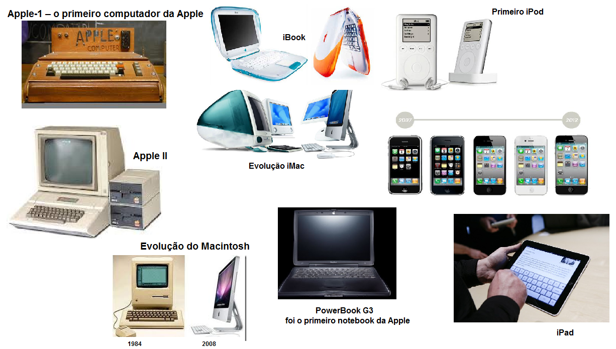 A inovação no mundo globalizado: diversos produtos Apple