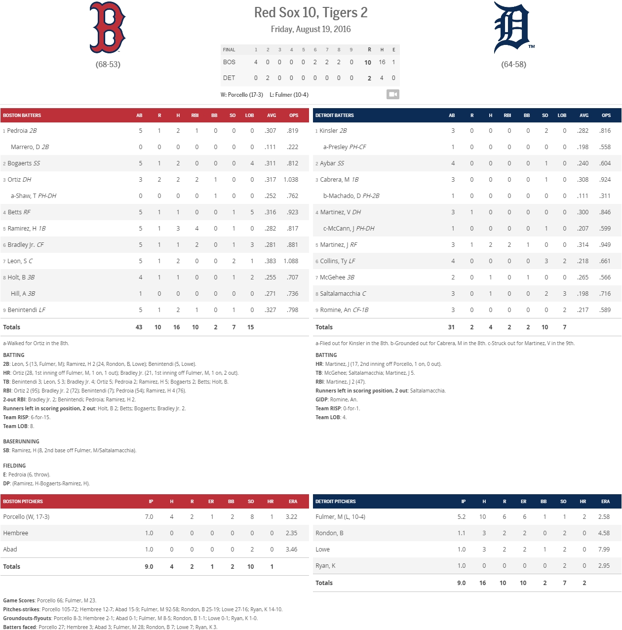 [BOS] 8/20 vs DET 2차전 .. 레싹 영상 : MLBPARK