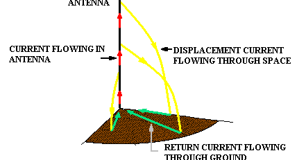 Antena Marconi básica.