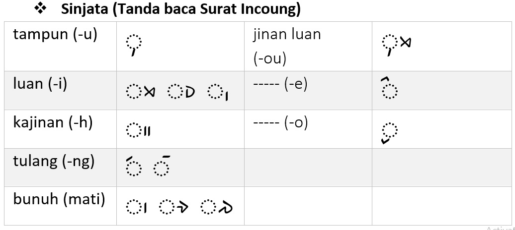 Menulis Tradisi: Mengenal Variasi Aksara Incung Kerinci