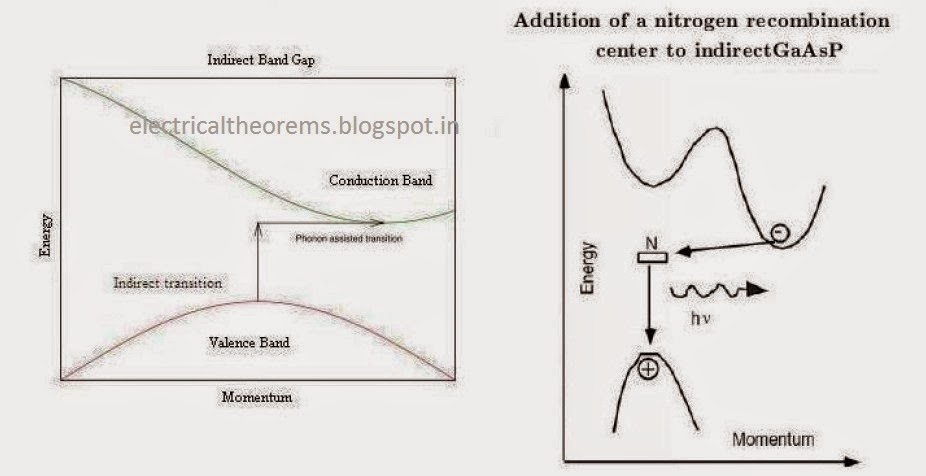 LIGHT EMITTING DIODE (LED) | ELECTRICAL THEOREMS