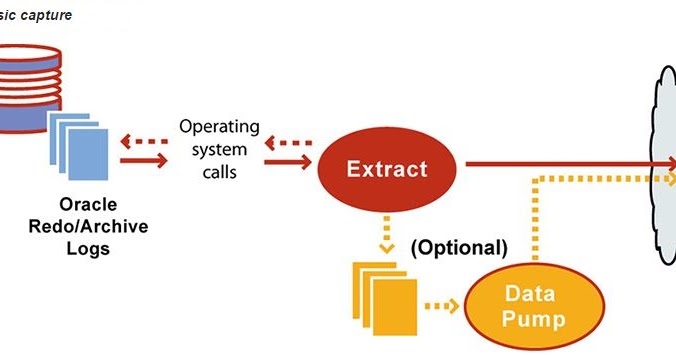 Oracle GoldenGate Tutorial: Oracle Goldengate Tutorial - Beginner (Level 5)
