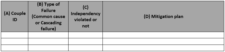 EmbeddedInEmbedded: ISO 26262 - Dependent Failure Analysis (DFA)