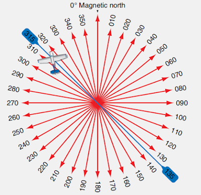Aircraft VOR Navigation System | Aircraft Systems