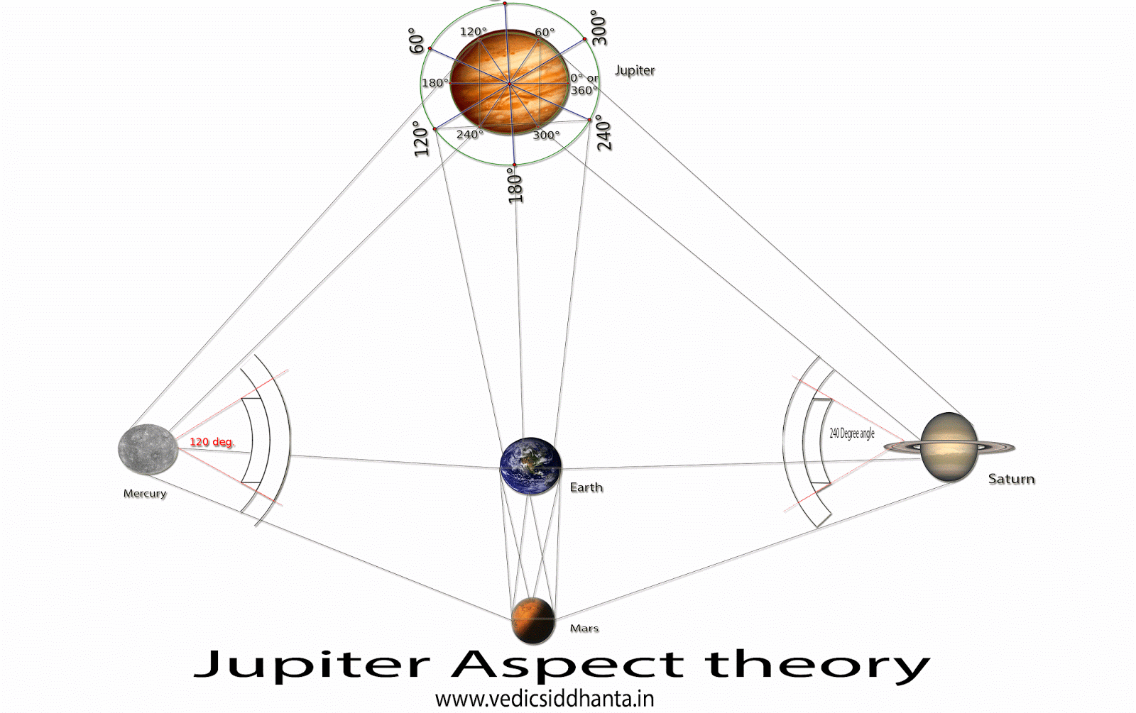 Approximate Area of Aspects in 5th and 9th House planets