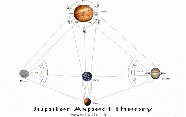 Approximate Area of Aspects in 5th and 9th House planets