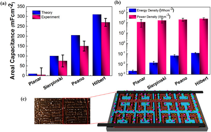 New Graphene electrodes for supercapacitors are close to lithium ion ...