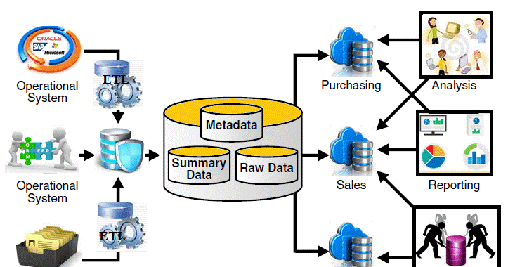 Microsoft Business Intelligence (Data Tools)|DW- Architecture and ...