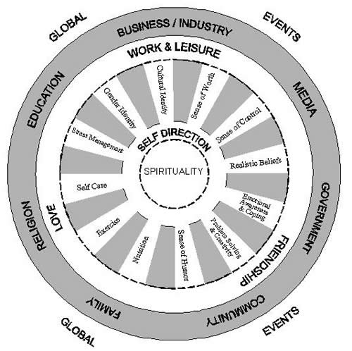 Musings Of A Counselor: Wellness Wednesdays: {The Wheel of Wellness Part 2}