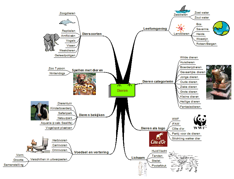 Weblog thema Dieren: De Mindmap