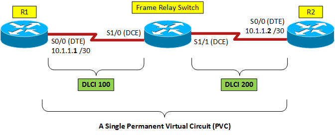 Up Late Tinkering How To Configure A Cisco Frame Relay Switch Part 1