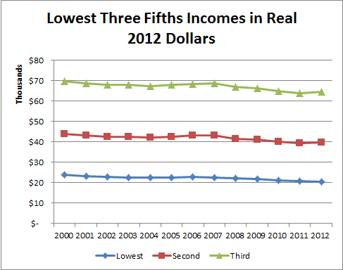 Household Income Percentiles for 2000 to 2012 | Free By 50