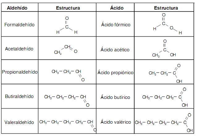 Trabajos Química: Aldehídos y Cetonas