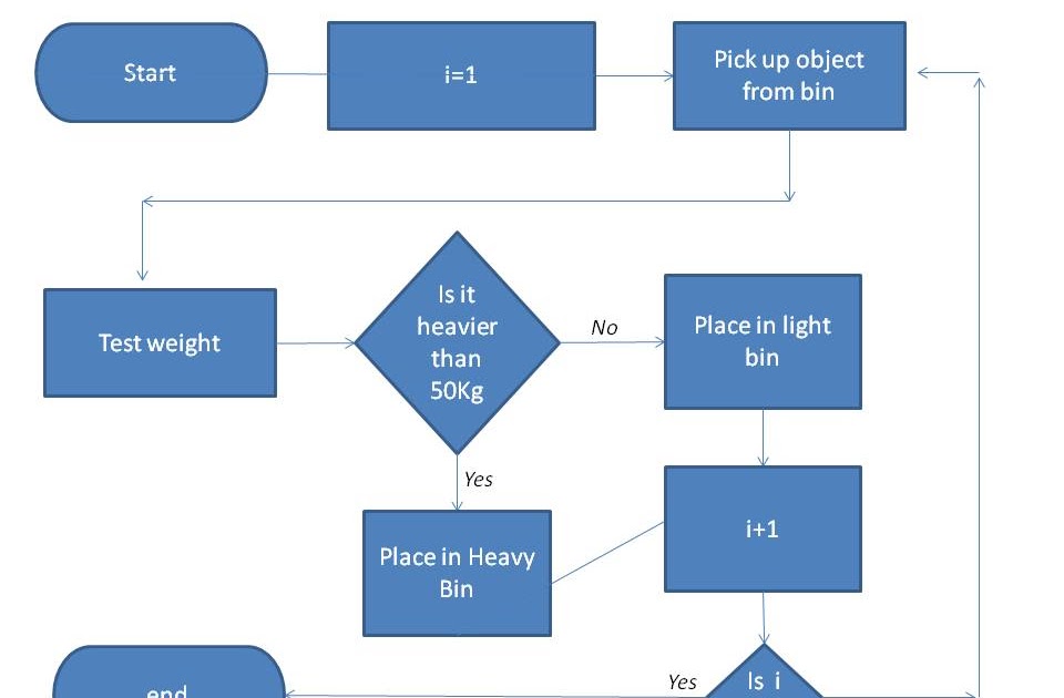 Super Sweet Engineering Blog: Flowcharts