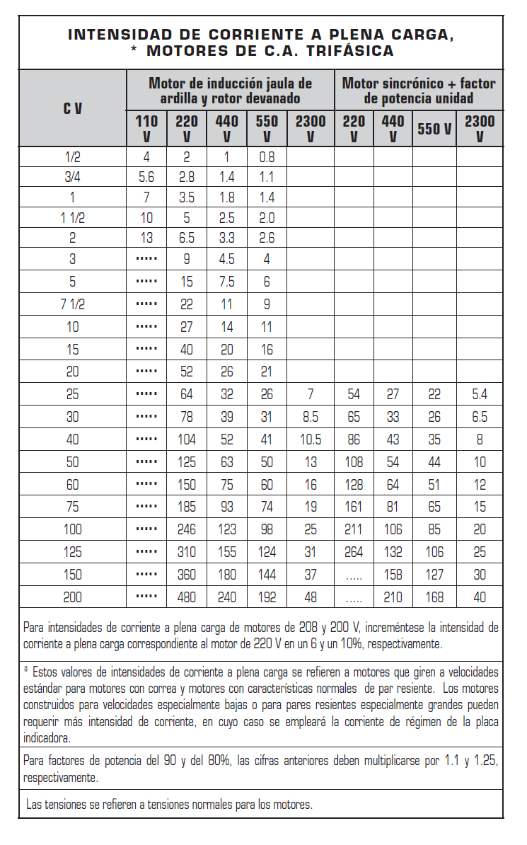 ELECTRICOSAFICIONADOS.SENA: TABLA DE RELACION DE CONSUMO DE CORRIENTE ...