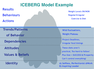 The Mindful Influencer: Systemic Thinking it is!: The Iceberg Model and ...