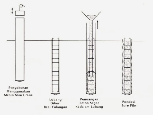 Jenis - jenis Pondasi Berdasarkan Kedalamannya - Arsitur Studio