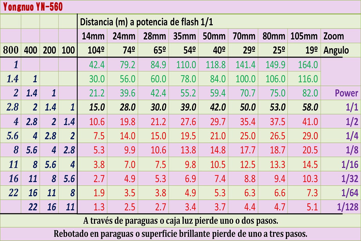 Miggrado.: Tabla de potencias del flash Yongnou YN-560