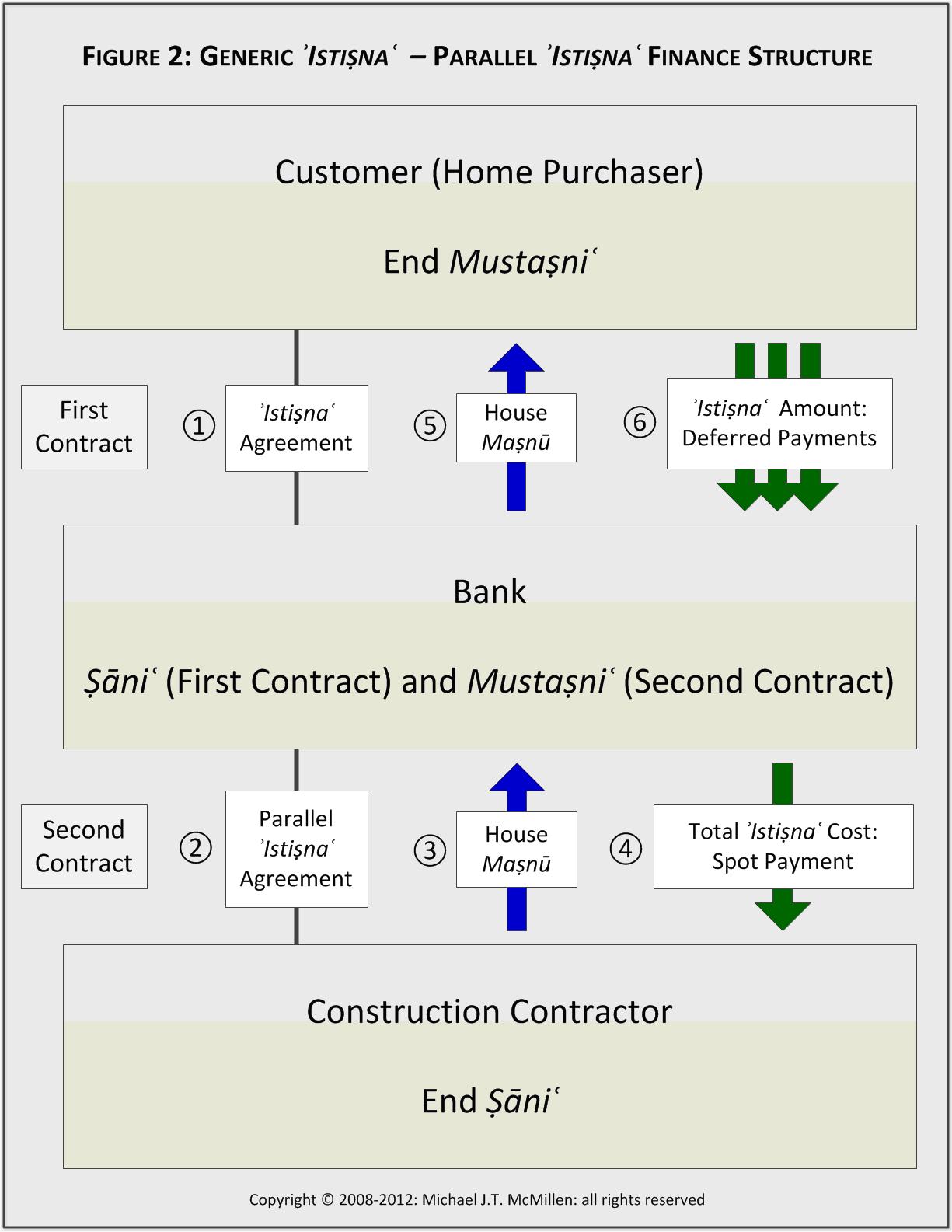 Oman Law Blog: Islamic Banking — Bay Bithamin Ajil (“BBA”) and Istisna ...