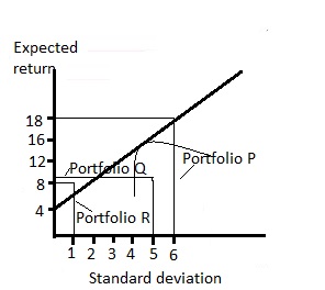 What is Capital Market Line (CML)?