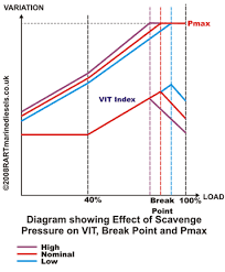 Science within Mariner: Main engine fuel pump and VIT
