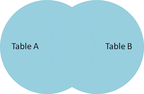 IT stuff: How to join 2 SQL tables with PHP? Examples and visualisations