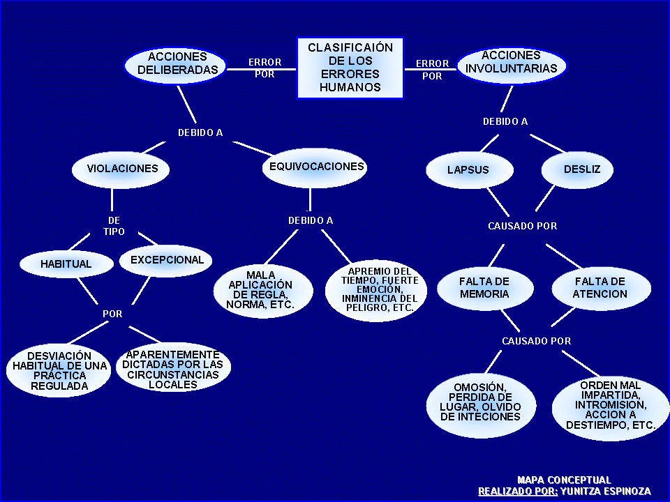 Yunitza / Ing. de Riesgos: EL ERROR HUMANO