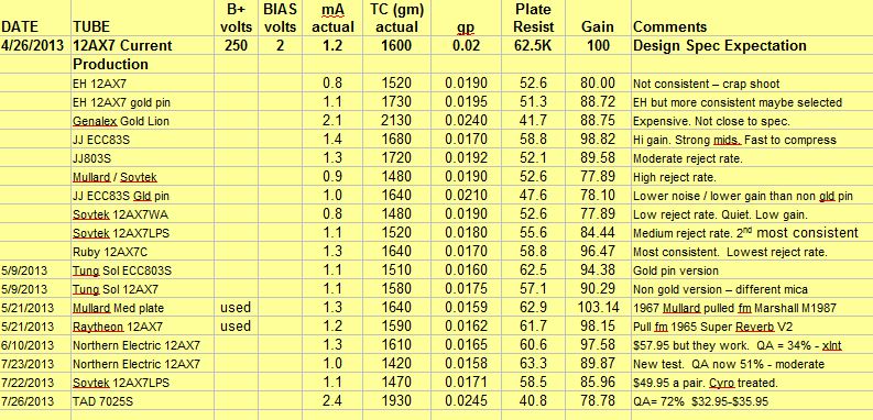 Los Angeles - My City: Current Production 12AX7 Tubes