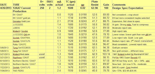 Los Angeles - My City: Current Production 12AX7 Tubes