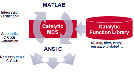 Matlab: Matlab for Code Generation Assignment help