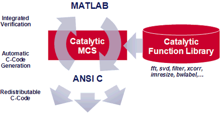Matlab: Matlab for Code Generation Assignment help