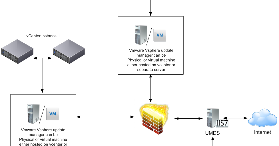 vGeek: Installing and configuring UMDS/ Update manager download services.