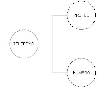 desarrollo de sistemas de informacion: que es un atributo