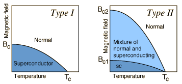 superconductor,type 1 and type 2