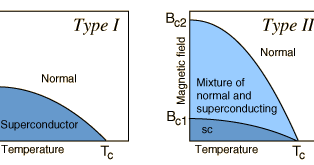 superconductor,type 1 and type 2