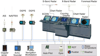 Maritime Knowledge: IBS:Integrated Bridge System