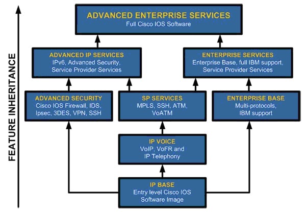 IT Network Infrastructure: 015 Cisco IOS naming standard