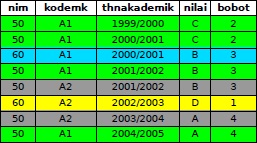 Beranda Kata: Agregasi Database