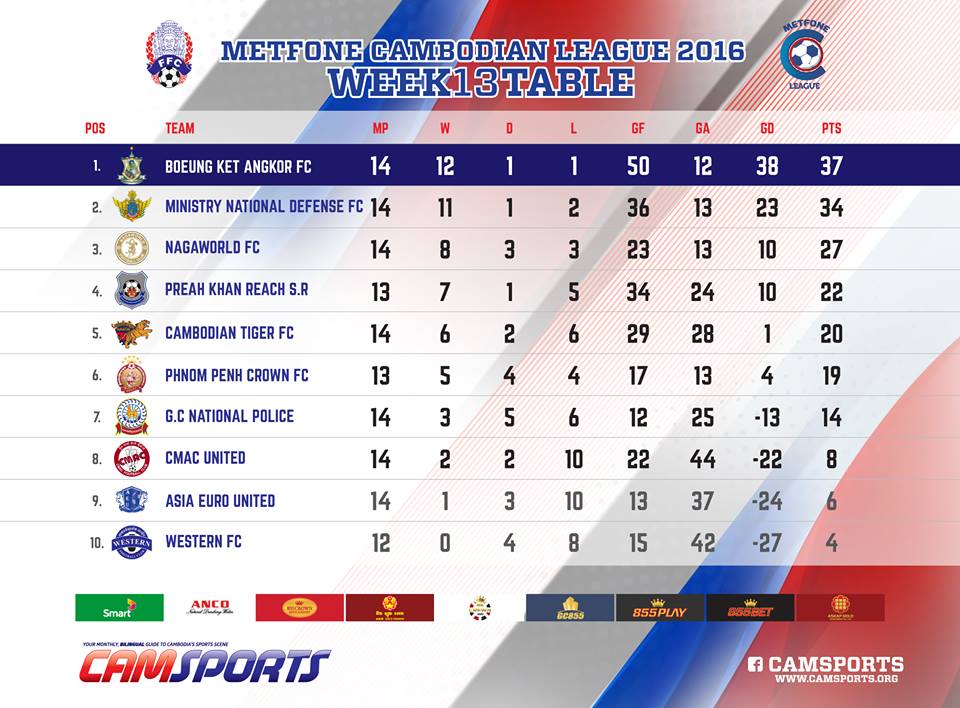 Kingdom of football: Results MCL