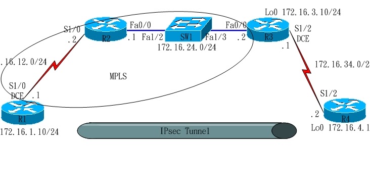 CCNP-ISCW-v5.0 Lab Case Study 3: CLI IPSec and Frame-Mode MPLS