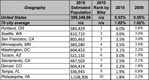 Rebuilding Place in the Urban Space: National bicycle commuting statistics