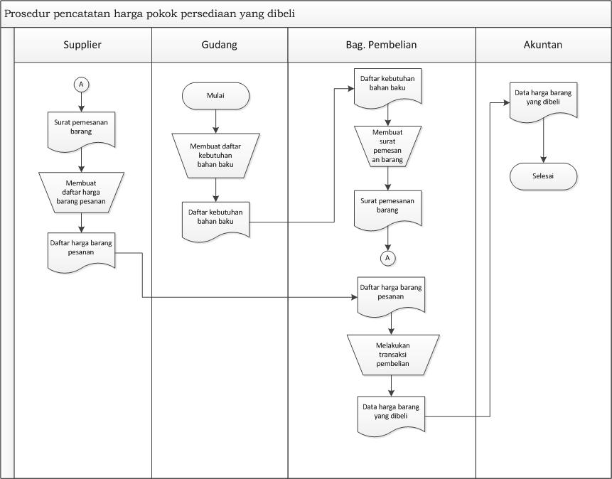 Nono's Daily Life: Sistem Produksi