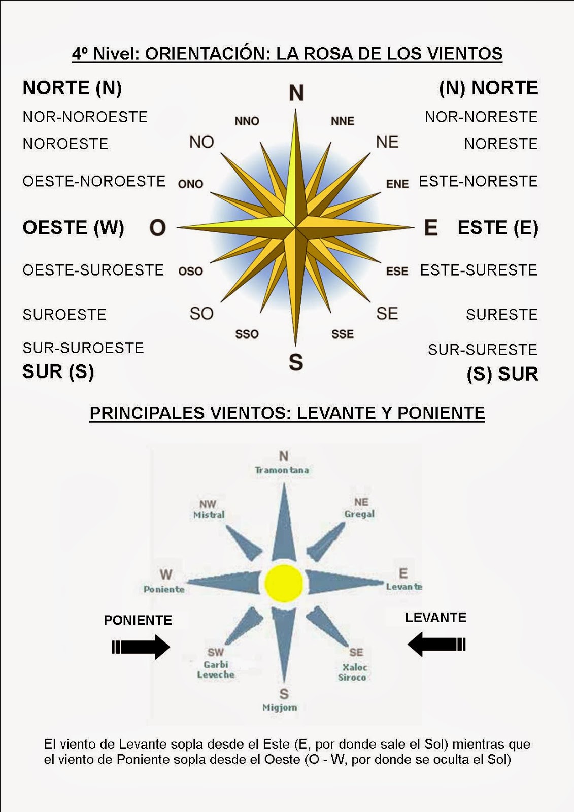 Que Son Los Puntos Cardinales Para Nios De Primaria