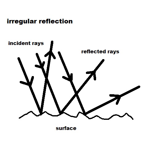 Wong Zhi Ian's Science E-portfolio: Optics & Lenses, Reflection ...